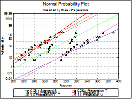 Unistat Statistics Software | Bioassay Analysis-Parallel Line Method