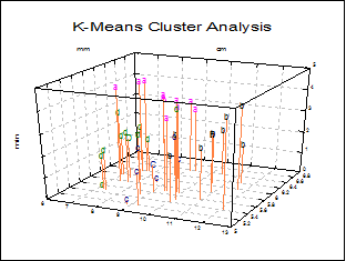 Unistat Statistics Software | K-Means Cluster Analysis