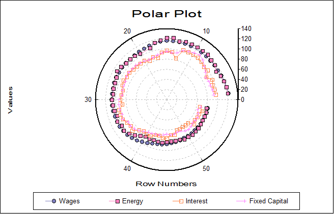 Unistat Statistics Software Polar Plot In Excel