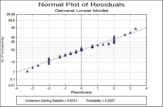Unistat Statistics Software General Linear Model In Excel